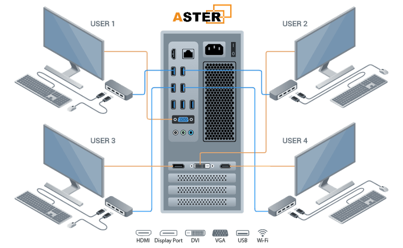 ASTER is a multiseat software for Windows | Asterprosoft